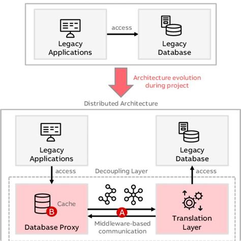 High Level Overview Of Software Architecture Evolution In The Presented Download Scientific