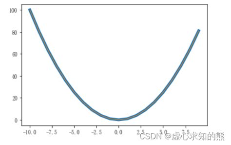 Python 之 Matplotlib 第一个绘图程序和基本方法from Matplotlib Import Pyplot As Plt Csdn博客
