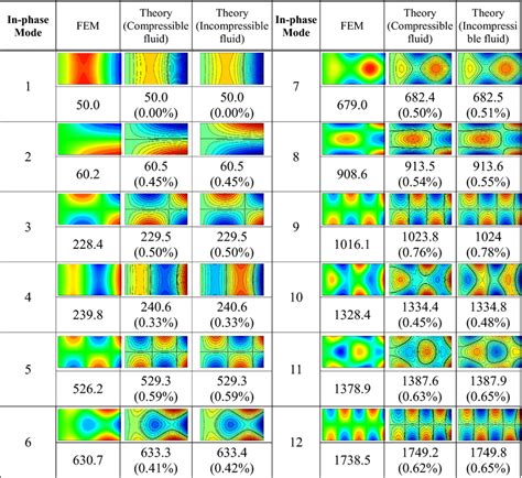 Resonant Mode Shapes And Frequencies For In Phase Motion Of The