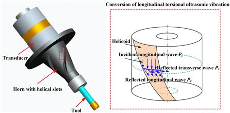 Illustration Of Longitudinal Vibration Conversion Into Torsional Vibration Download Scientific