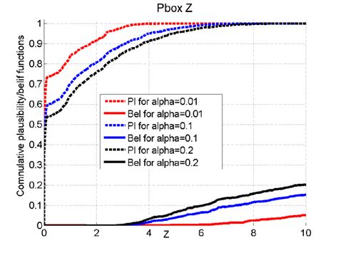 Belief And Plausibility P Boxes For€ Three Confidence Levels Case C Download Scientific Diagram