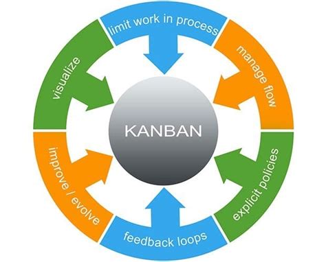 Kanban Guide For Agile Lean Project Exam Certification Video Training