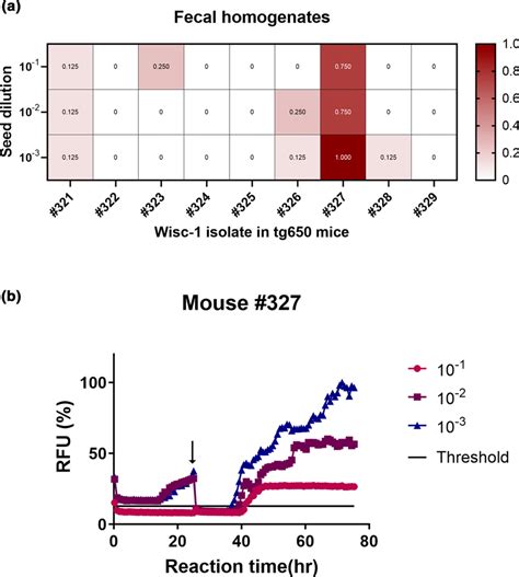 Prion Seeding Activity In Feces Of Wisc 1 Inoculated Humanized Mice