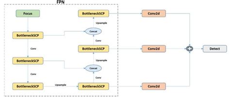 Overview Of Yolovs Network Architecture Regarding Object