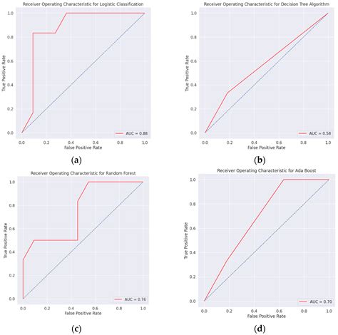Supervised And Unsupervised Machine Learning Algorithms For Forecasting The Fracture Location In