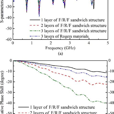 A S Parameters Of The Designed Phase Shifters B Relative Phase Download Scientific Diagram