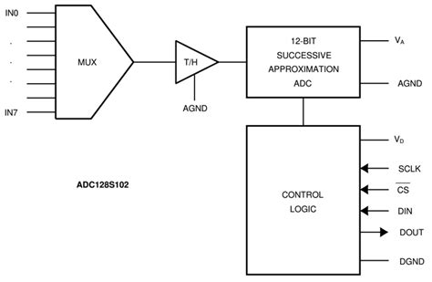 ADC S SEP Bit Analog To Digital Converter TI Mouser