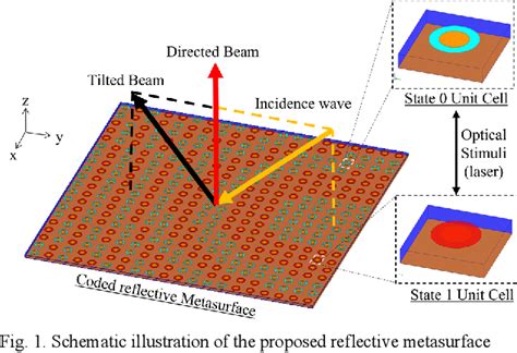 Figure 1 From Wideband Terahertz Metasurfaces With Beam Manipulations Semantic Scholar