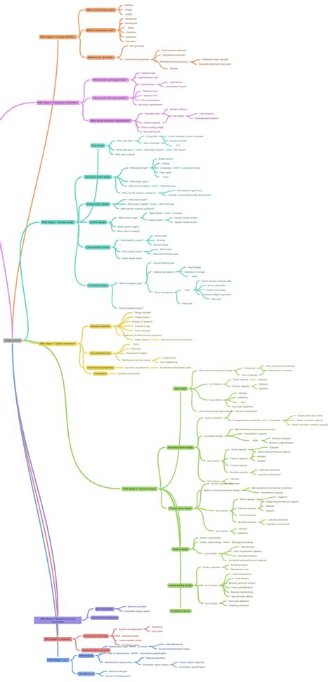 Design Process Coggle Diagram Design Process Coggle Diagram