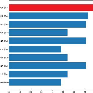 Accuracy Result For Triple Combination Download Scientific Diagram