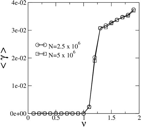 Average Lyapunov Exponent γ As A Function Of ν Computed For F 0 N