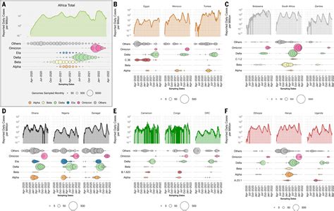The Evolving Sars Cov 2 Epidemic In Africa Insights From Rapidly Expanding Genomic Surveillance