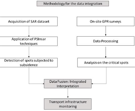 Methodology Used For The Data Integration Download Scientific Diagram