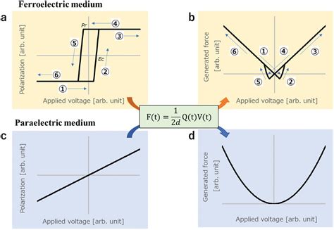 Lowering Of Electrostatic Actuator Driving Voltage And Increasing Generated Force Using