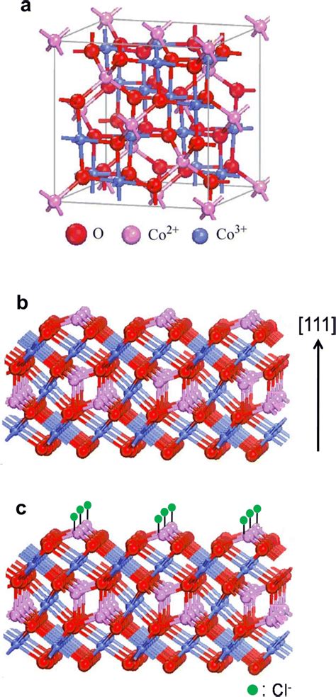 A Crystal Structure And B {111} Surface Structure Of Cubic Phase Co3o4