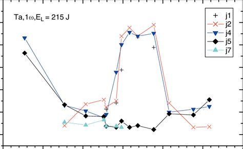 Dependence Of Maximum Ion Current Density J Max Of Different Ta Ion