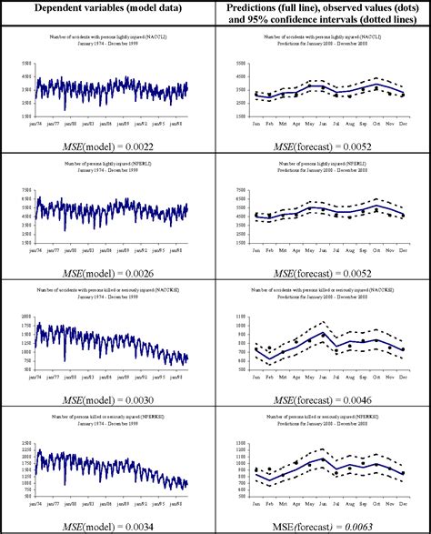 Figure 1 From A Regression Model With Arma Errors To Investigate The