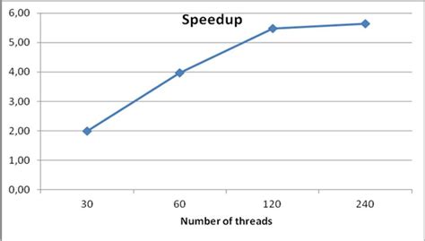 Speedup Of Hybrid MPI OpenMP Software MSA BG With Respect To 15 Threads