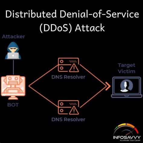 In A Distributed Denial Of Service Ddos Attack Many Applications Found The Target Browser Or