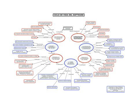 Ciclo De Vida Del Software Mapa Conceptual Ciclo De Vida Del Software