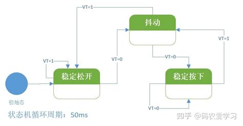 STM 按键状态机 状态简化与增加长按功能 知乎