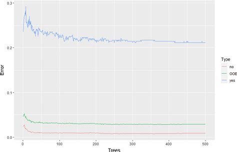 Relationship Of Oob Error Among No Landslides Landslides Yes And Oob Download Scientific