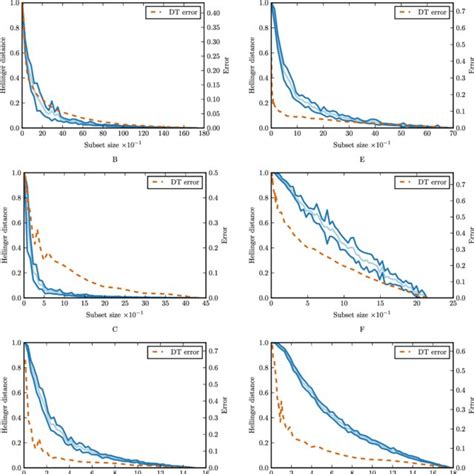 conditional complexity curves for six different data sets from uci