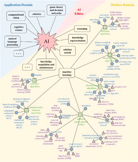 categories of ai related techniques download scientific diagram