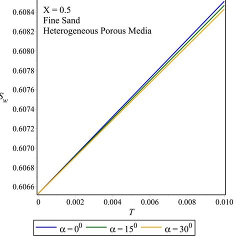 Comparison Of Saturation Vs Dimensionless Times For Different Download Scientific Diagram