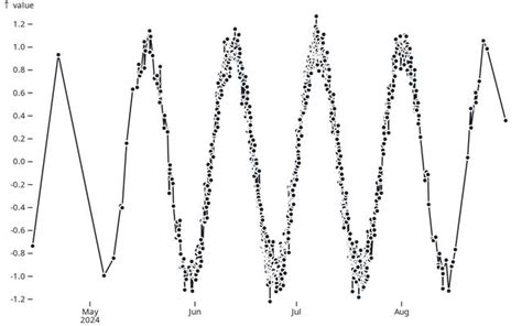 Plot Line With Sparse Data Observable Observable