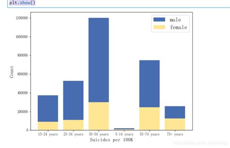 又是一次数据分析的例子(自杀分析) Csdn博客 又是一次数据分析的例子(自杀分析) Csdn博客