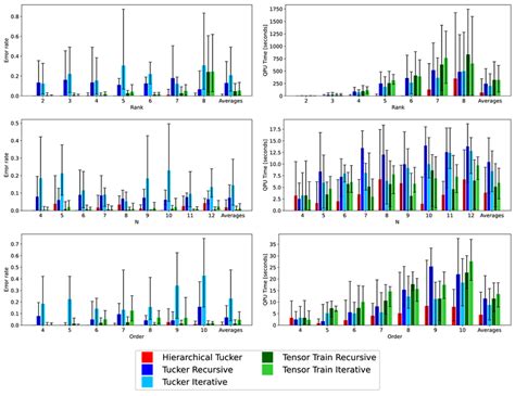 Tensors With No Noise Mean Error Rate Left Column And Mean Qpu Time