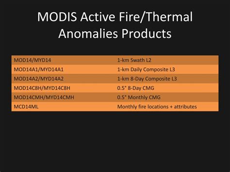 Ppt Collection 6 Modis Fire Products Powerpoint Presentation Free Download Id2493036