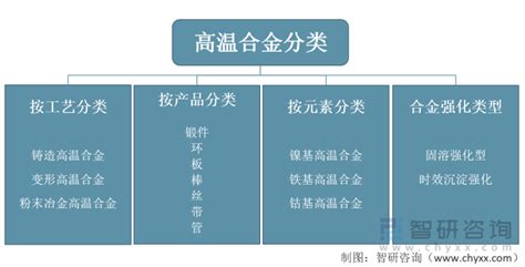 2022年中国高温合金发展环境（pest）分析：国防军工及航空航天领域加速发展助力高温合金发展 图 智研咨询