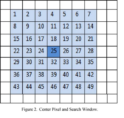Figure 1 From A New Fast Motion Vector Estimation Algorithm For Video Compression Semantic Scholar