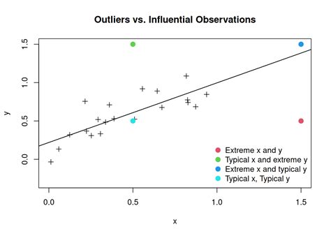 10 Influential Observations Elements Of Regression