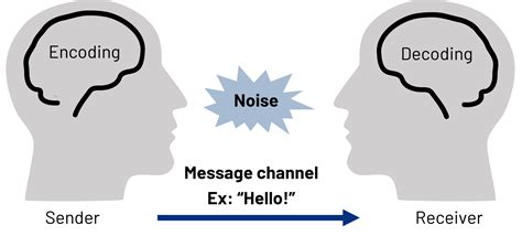 What Is Improper Encoding In Communication At Shawna Mchenry Blog