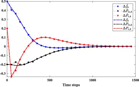 Figure 2 From Supplementary Control For Quantized Discrete Time Nonlinear Systems Under Goal