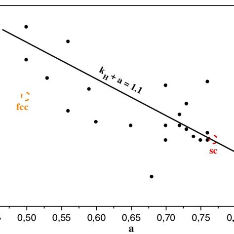 Huggins Constant K H Plotted Against The Exponent A Of The Mark Houwink
