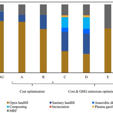 The Msw Management System Configuration Under Different Ets Scenarios Download Scientific