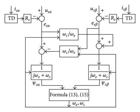 Model Of The Proposed Stator Flux Observer Download Scientific Diagram