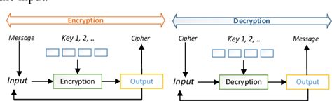 Figure 1 From A Novel Secure Transposition Cipher Technique Using
