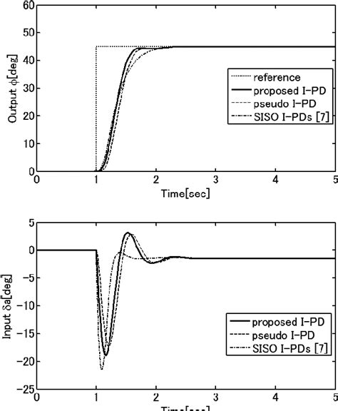 Figure 1 From Mimo Pid Controller Design Based On Integral Type Optimal