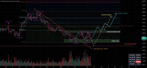 Bitcoin Market Analysis For Bybit Btcusdt By Havecrypto — Tradingview