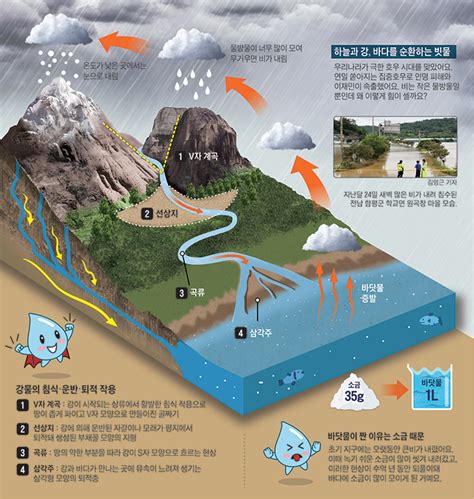 재미있는 과학 바다→하늘→땅을 돌며 산 무너뜨리고 강 만들어요 프리미엄조선