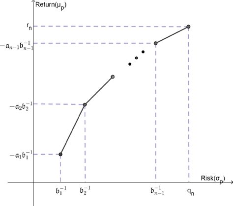 figure 1 from portfolio optimization based on bi objective linear programming semantic scholar