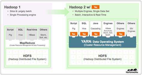 Apache Tez Hortonworks