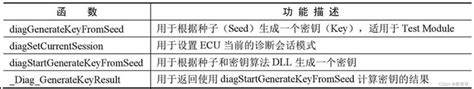 Capl自动化测试——常用函数 Csdn博客