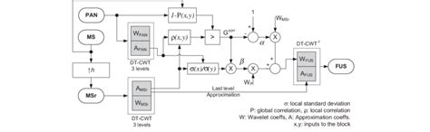 Image Fusion With Dt Cwt Full Outline Download Scientific Diagram