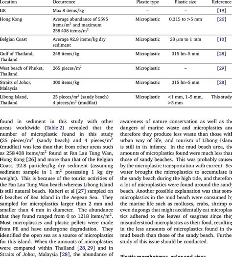 Microplastic Found In Sediment Download Scientific Diagram